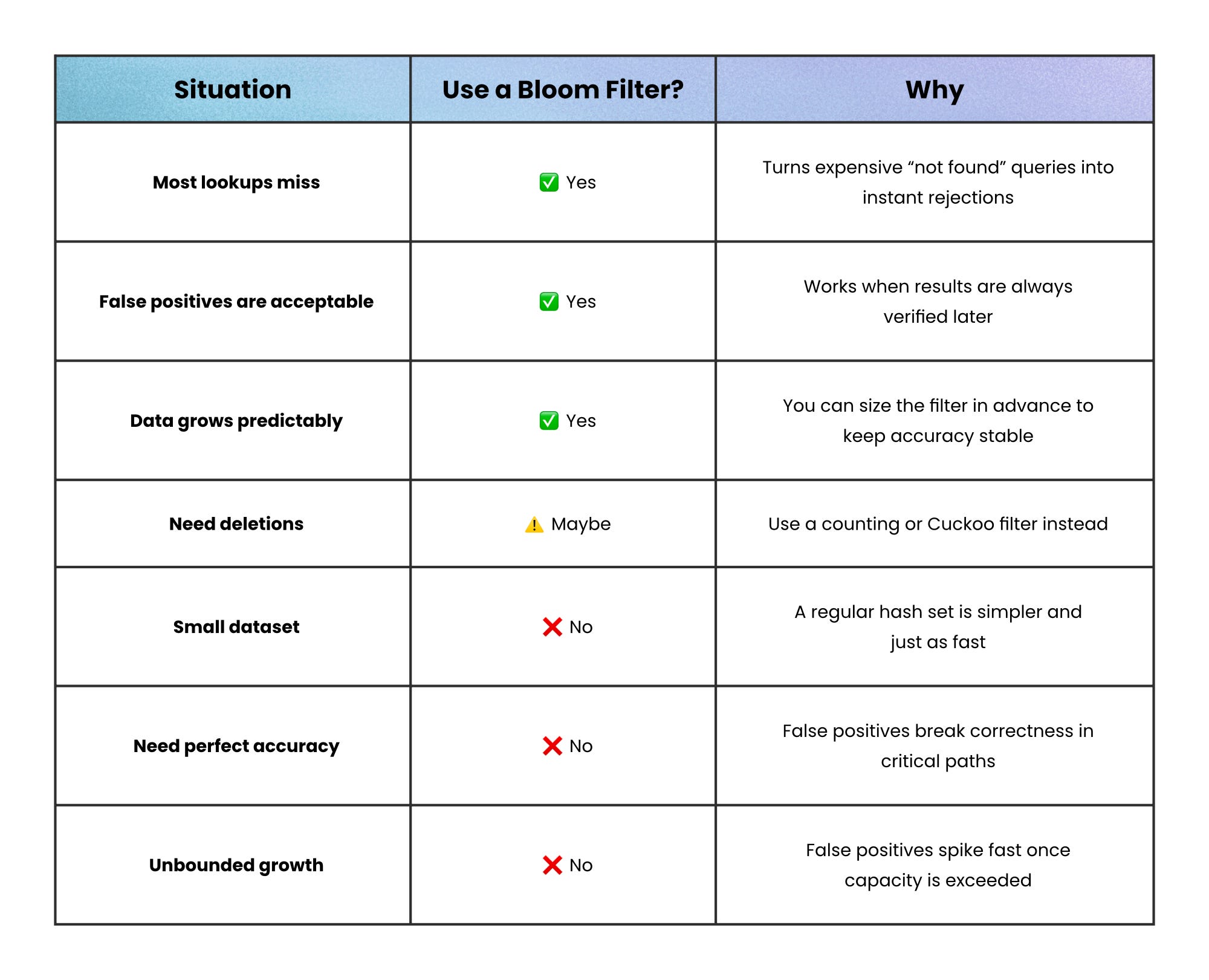 Bloom Filters Clearly Explained - by Nikki Siapno