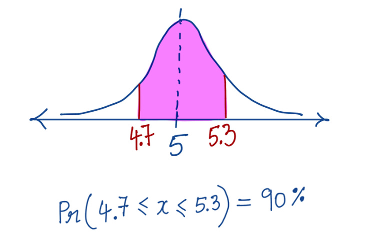 A beginner's guide to probability distributions