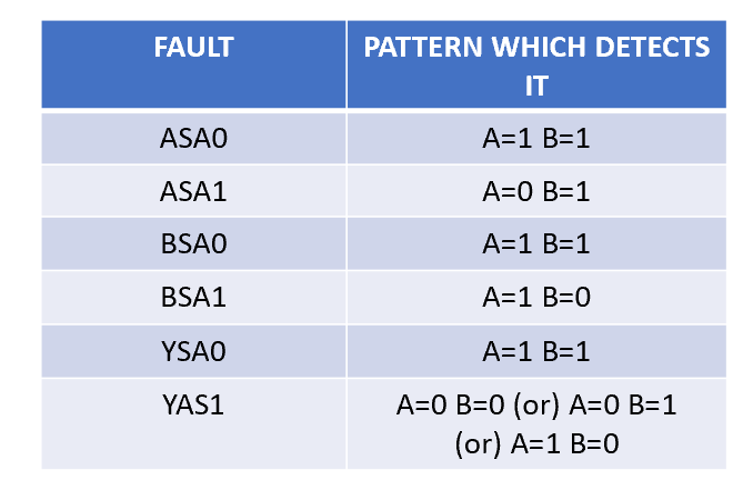Automatic Test Pattern Generation (ATPG)