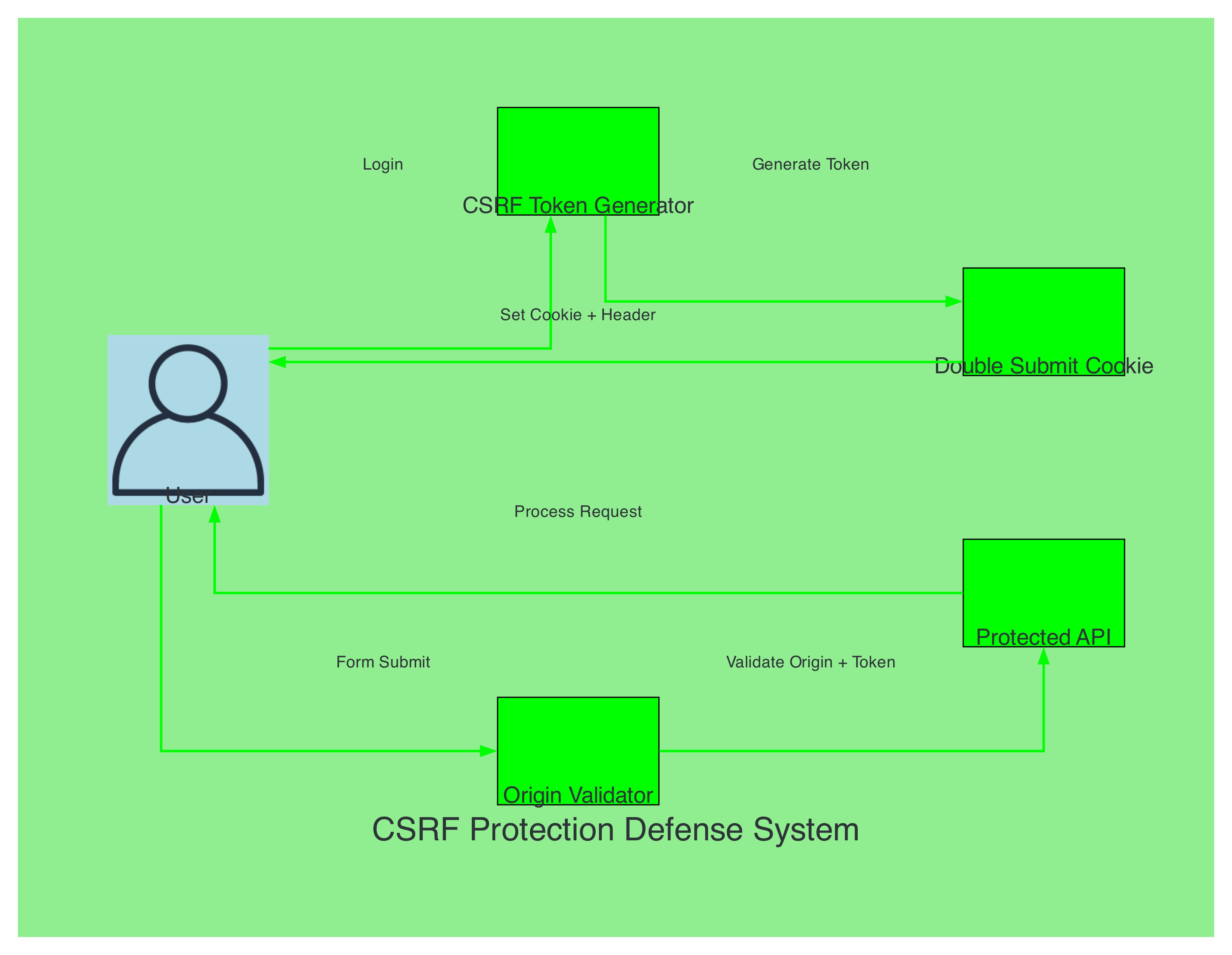 Secure by Design Frontend Security - by Reza