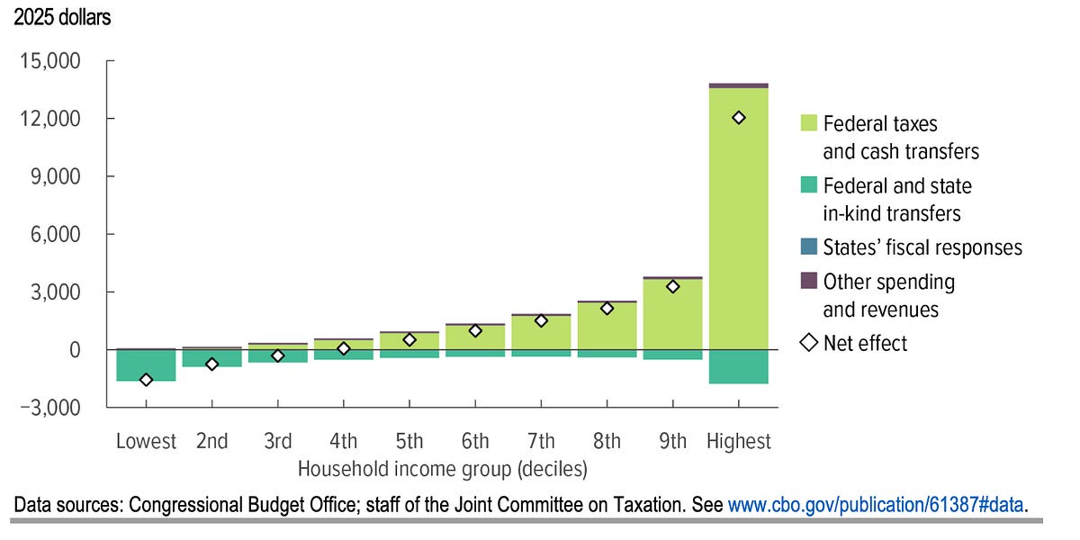 It's official! The rich get richer, the poor get poorer
