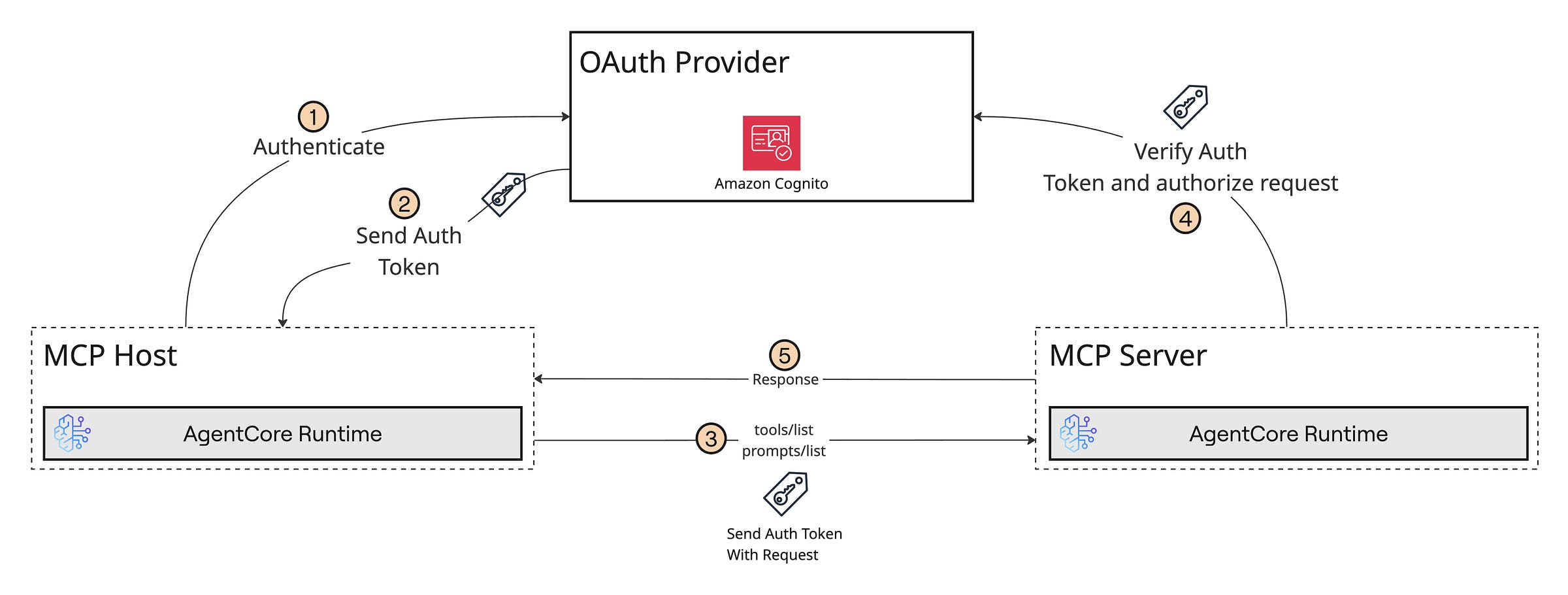 Build & Deploy MCP Servers on AWS Bedrock AgentCore