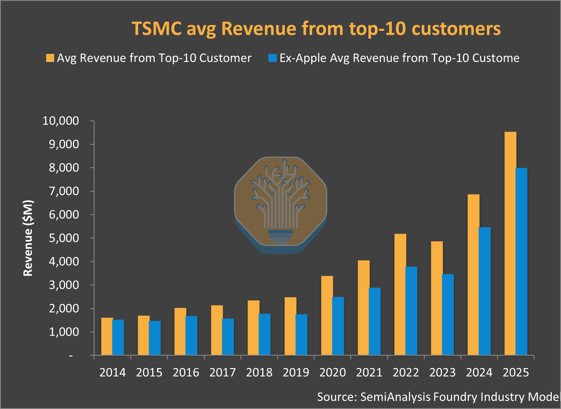 Apple-TSMC: The Partnership That Built Modern Semiconductors