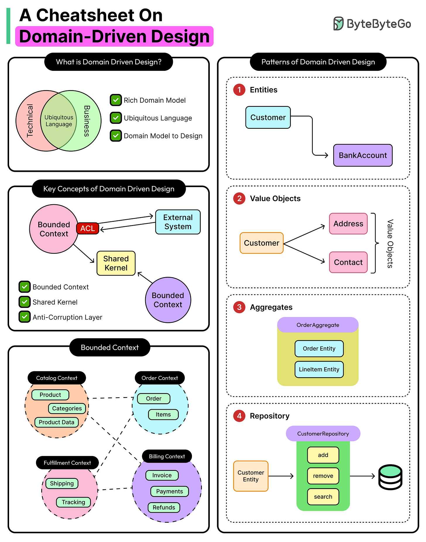Domain-Driven Design (DDD) Demystified