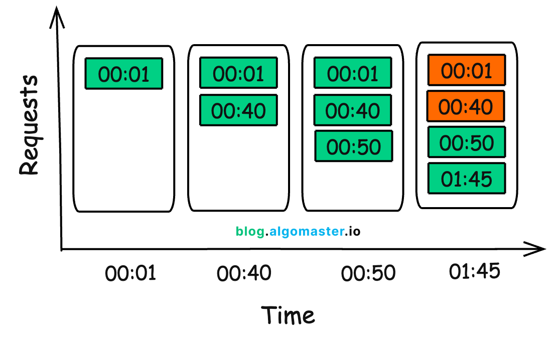 Designing a Distributed Rate Limiter