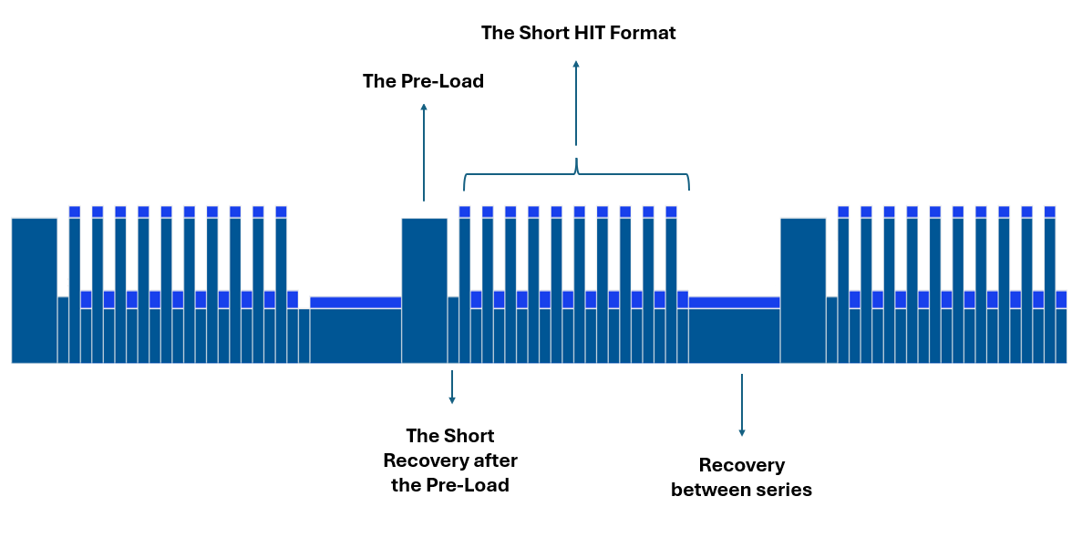 7. OPTIMIZING AEROBIC HIT: THE 'PRE-LOADED' SHORT INTERMITTENT INTERVALS