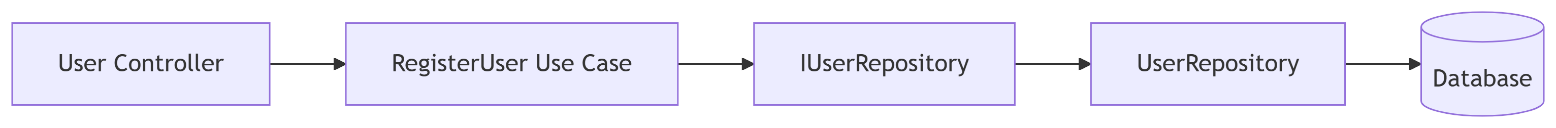 Clean Architecture vs. Onion Architecture: A Beginner's Guide with Code ...