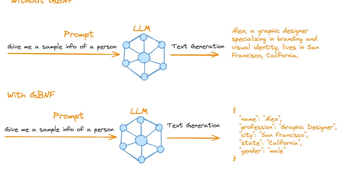 GBNF(GGML BNF) Explained- An Approach to Structuring LLM Outputs