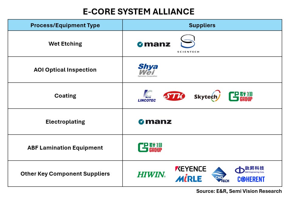 TSMC Next Wave : CoPoS and its Taiwan Supply chain