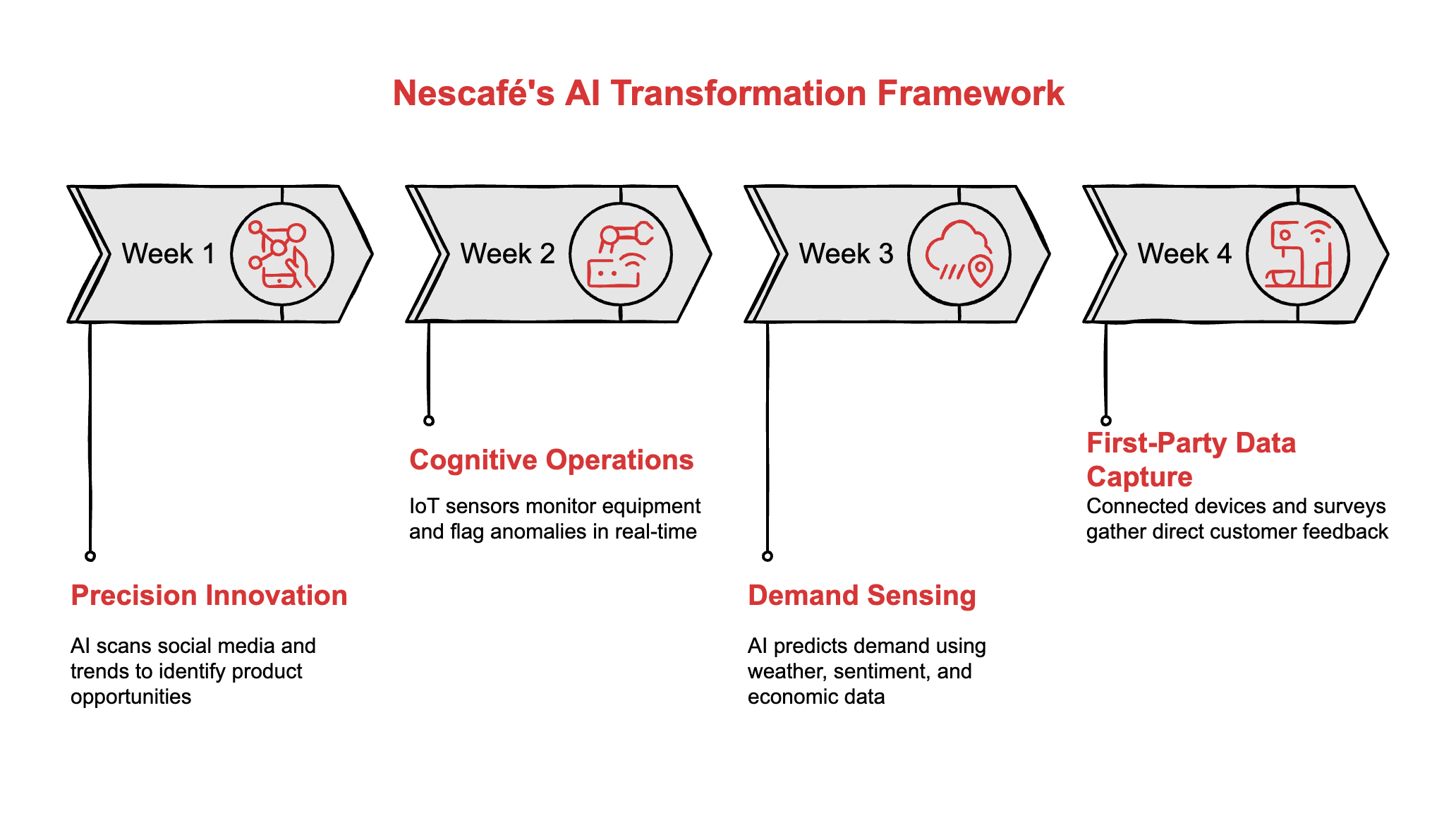 How Nescafé cut product development from 3 months to 3 weeks