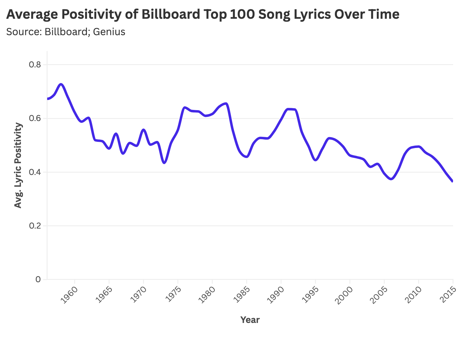 How Have Song Lyrics Changed Since the 1960s? A Statistical Analysis