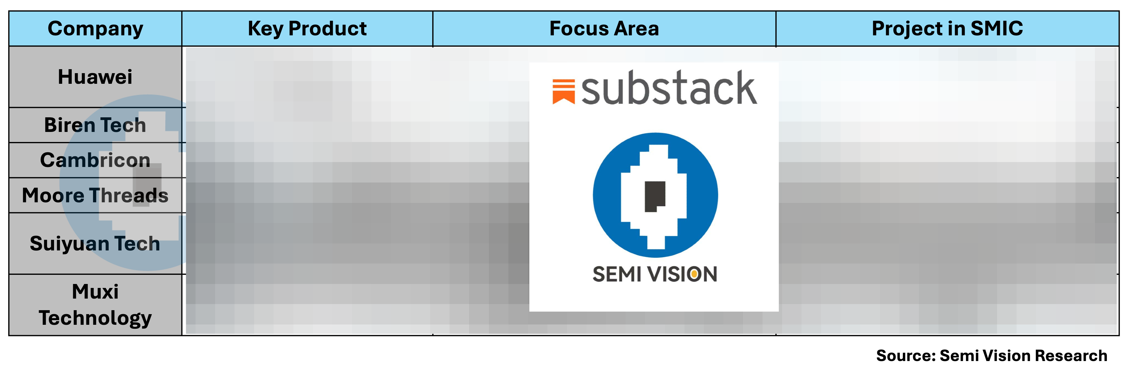 SMIC 5nm ?! Who will Adopt it and Application...