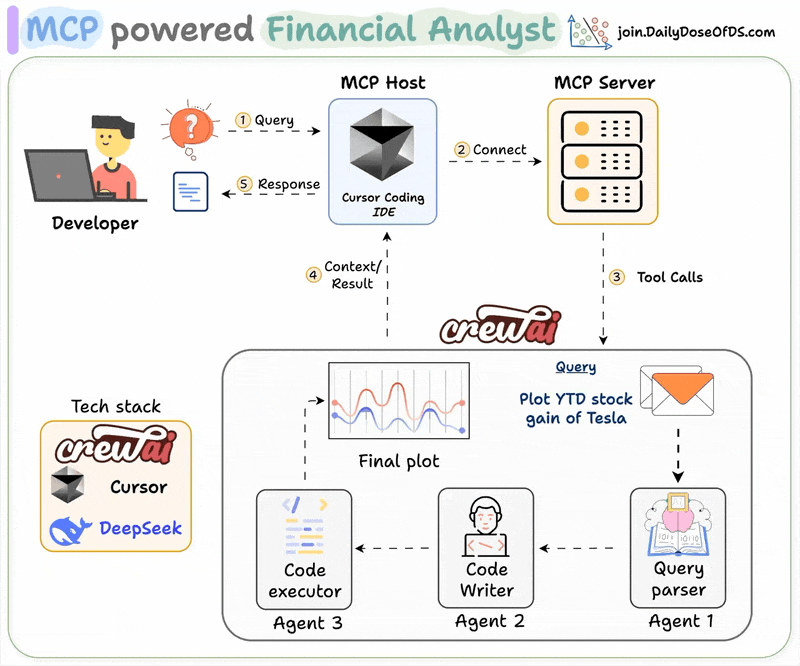 9 MCP Projects for AI Engineers - by Avi Chawla