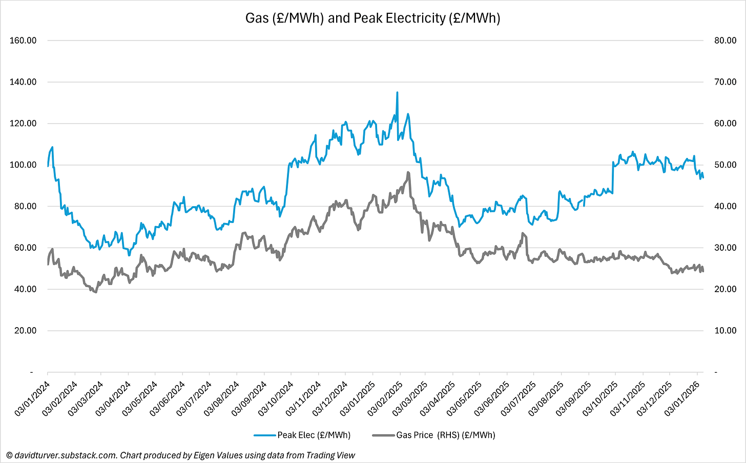 Carbon Costs Driving Up Electricity Prices