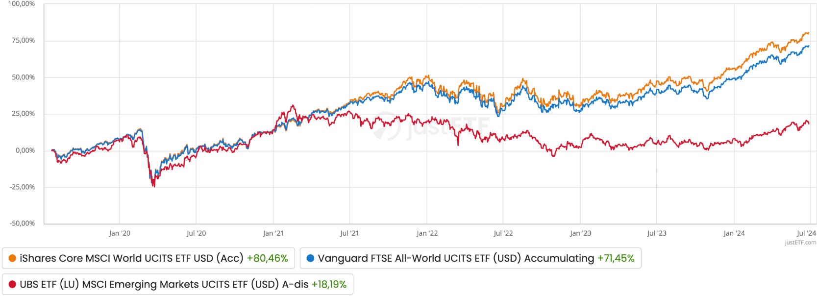 MSCI World vs. FTSE Global All Cap: Which Global Index Is Best for You?
