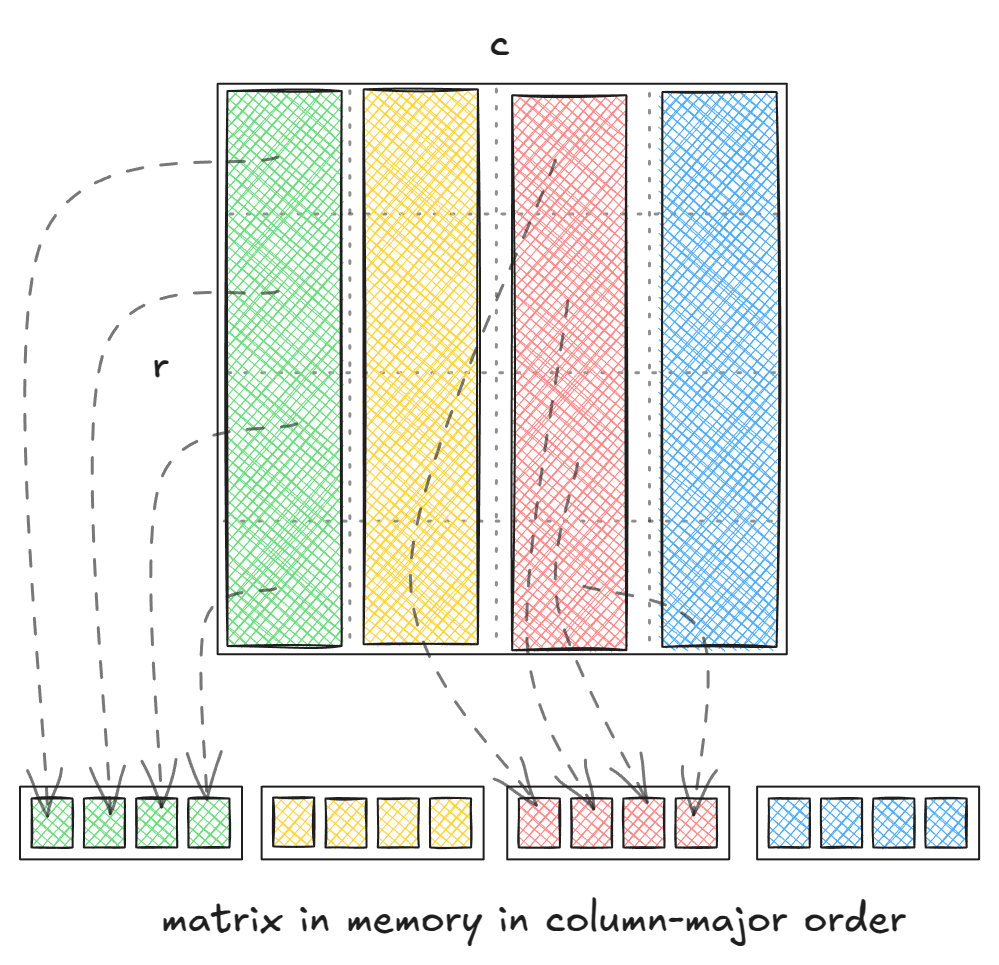 Optimizing matrix multiplication - by Michal Pitr