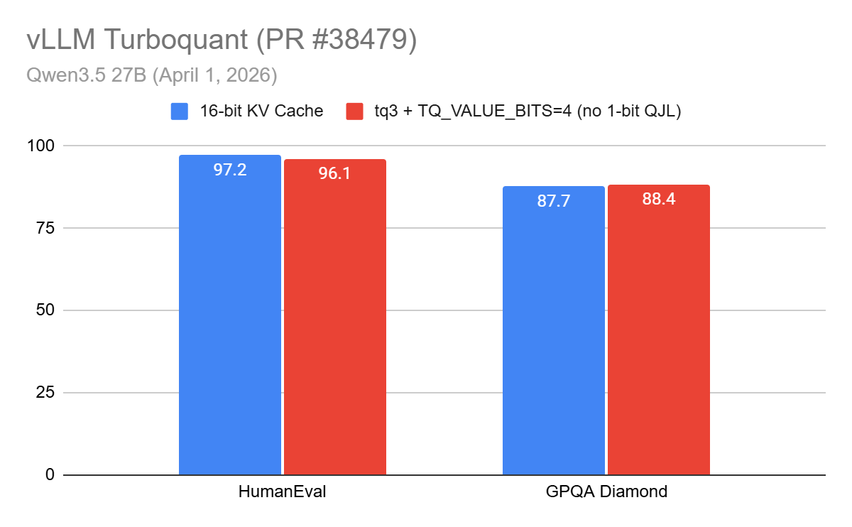 TurboQuant: ~3-bit KV Cache with Near 0 Accuracy Loss?