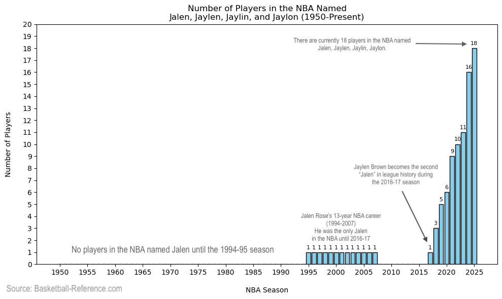 Jalens Are Taking Over the NBA - by Max Moacanin