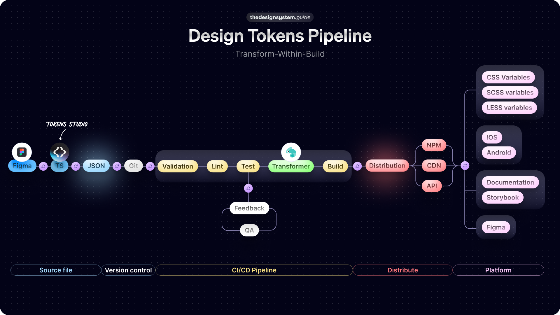 Automated Design Tokens Workflow - by Romina Kavcic