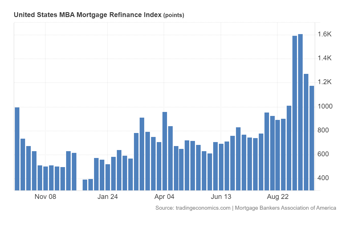 Mortgage Application Activity: Both Purchase And Refinance Indices ...