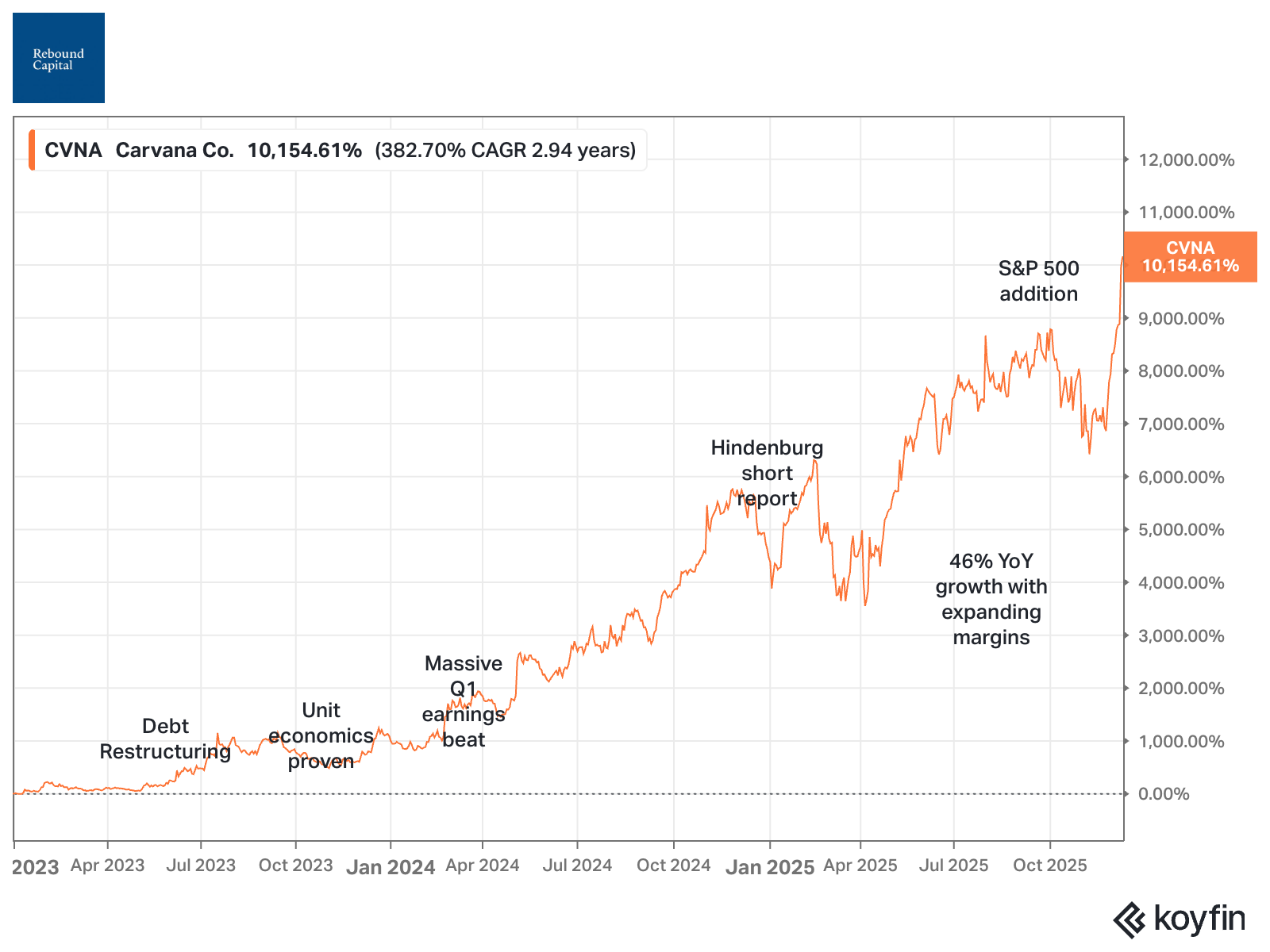 Carvana Turnaround Story - Rebound Capital