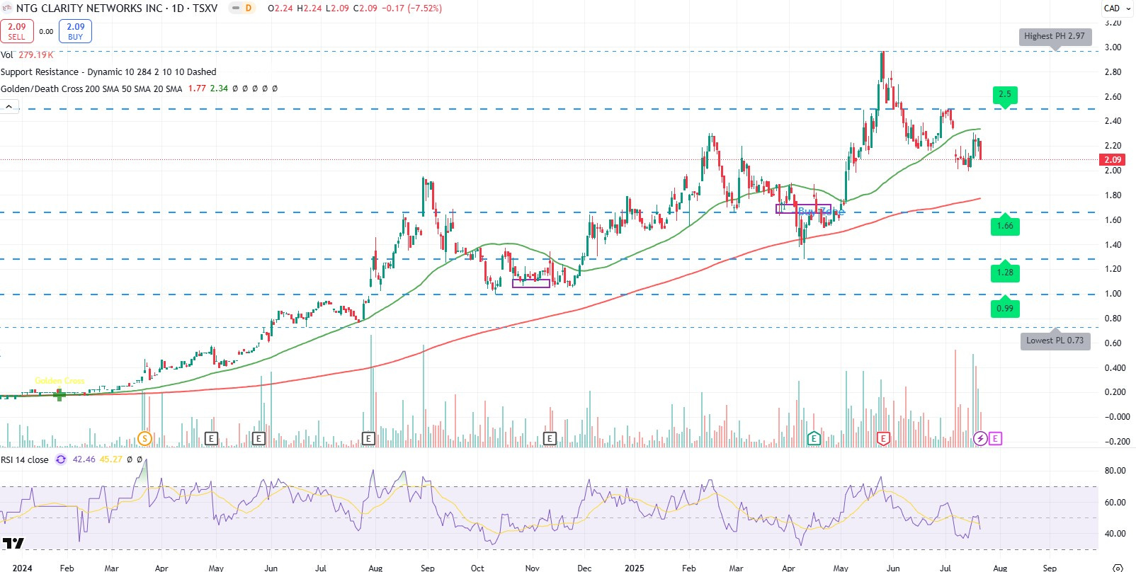 July WWW - What's Wolf Watching - by Wolf Of Oakville