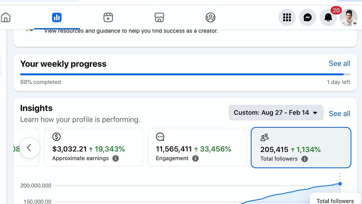I grew my facebook account to 200k in 166 days with AI. By sharing AI ...