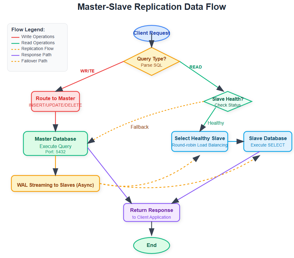 Lesson 17: Master-Slave Replication - by Sumedh