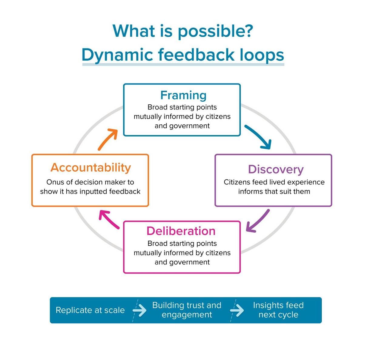 Designing Digital Civic Infrastructure for Democratic Resilience