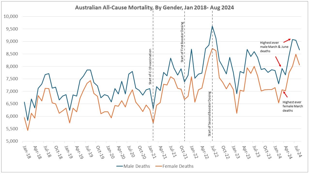 Australia's Provisional 2024 Death Data to Aug. Shows Cumulative Excess ...