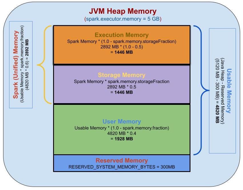 Understanding Skew, Memory Spills, Salting and Partitioning in Spark ...