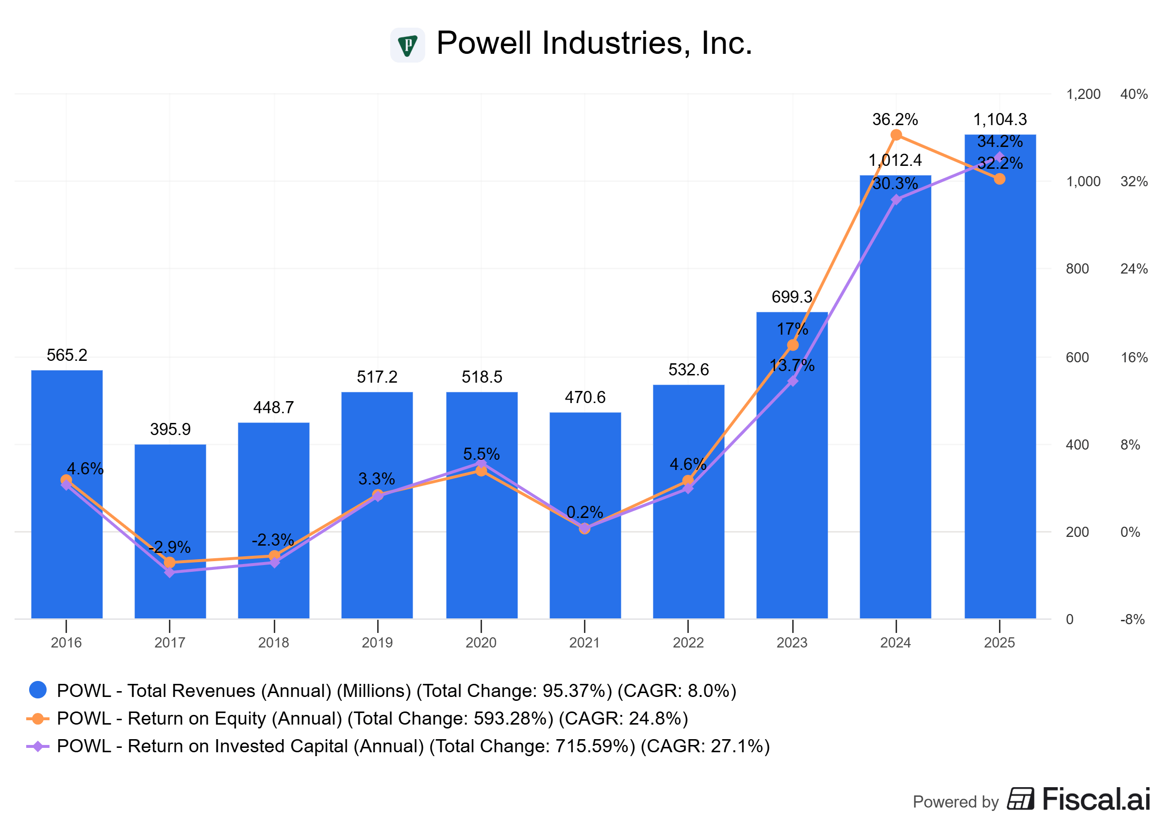 A Zero-Debt, 35% ROE Compounder Trading at Just 11.4x EV/EBITDA