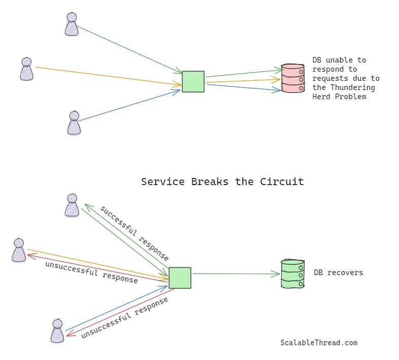 How to Handle Sudden Bursts of Traffic or "Thundering Herd Problem"?