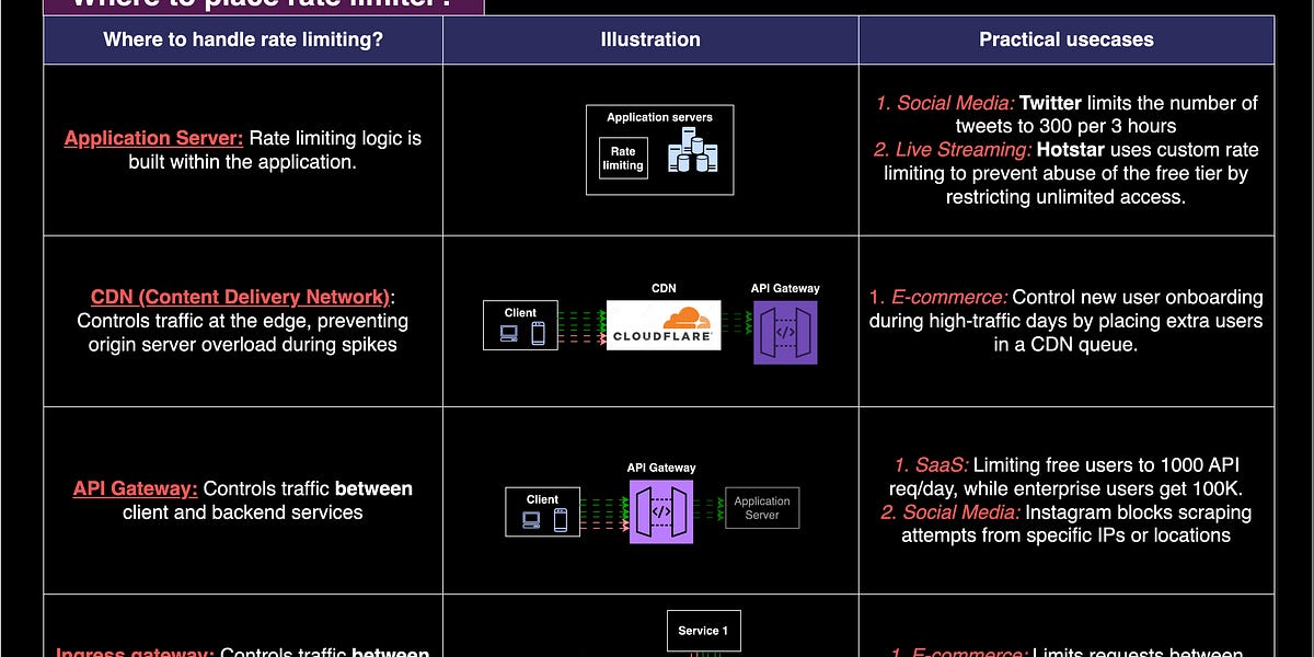What Are Rate Limiters? Benefits, Design, and Placement Explained