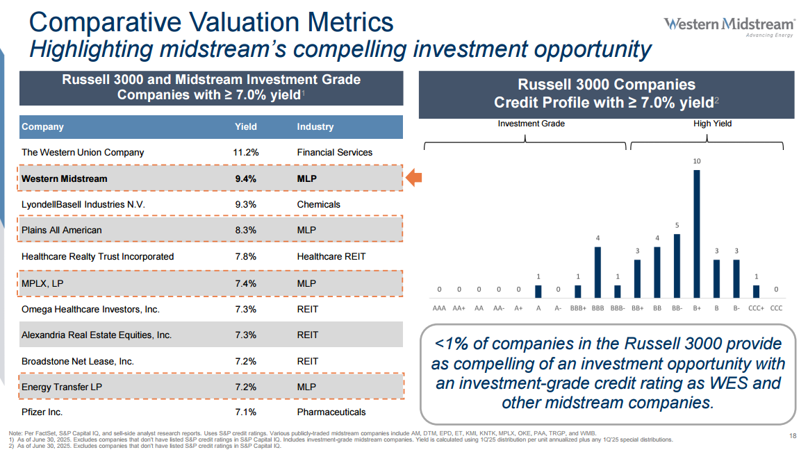 Why Western Midstream Came Back on My Radar So Quickly