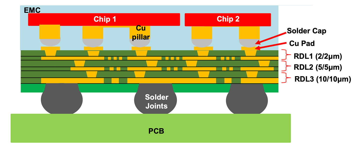 A Comprehensive Primer on Advanced Semiconductor Packaging