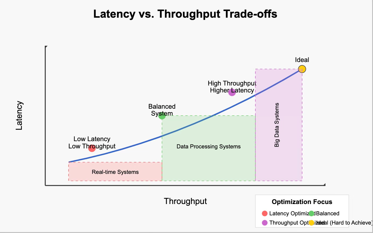 Latency vs. Throughput: Understanding the Trade-offs