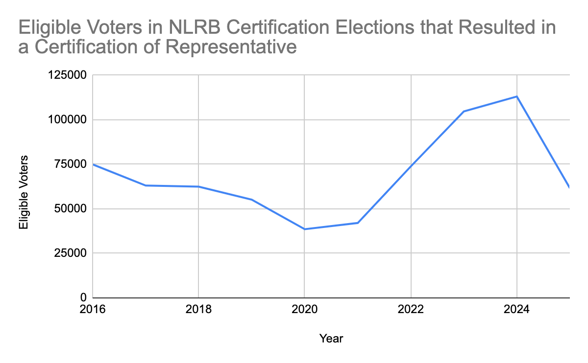 2025 Was Predictably a Bad Year for NLRB Elections