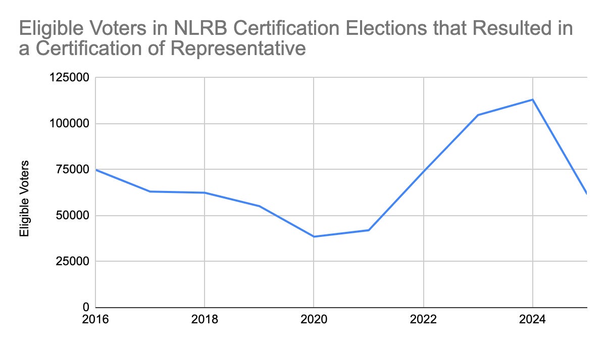 2025 Was Predictably a Bad Year for NLRB Elections