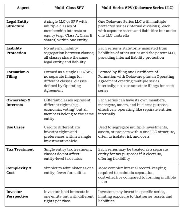 Multi-Class vs. Multi-Series SPVs: Navigating Delaware LLC Structures ...