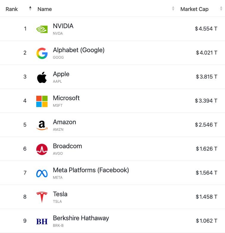 Why Alphabet Should Be The Largest Company in the World