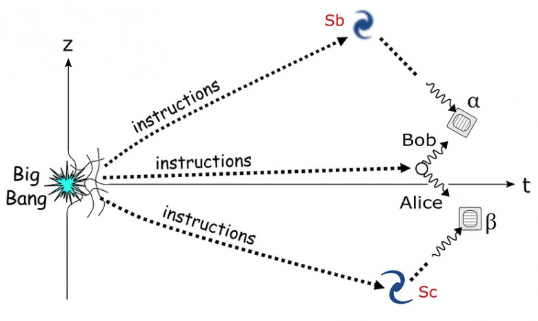 The EPR Paradox: Quantum Action at a Distance