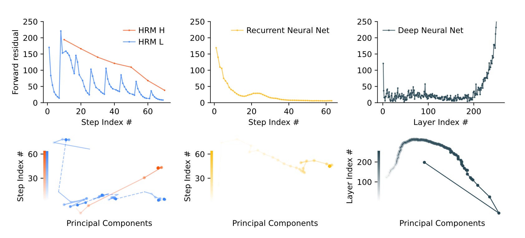 Hierarchical Reasoning Model