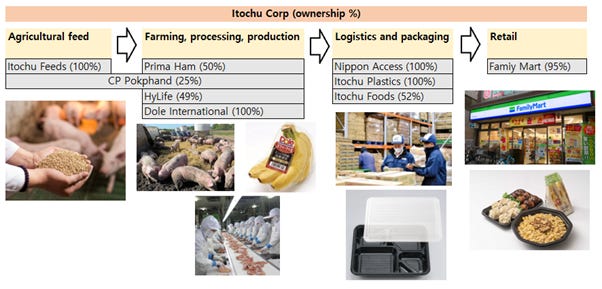 Deep dive into the Japanese trading companies (Sogo Shosha)