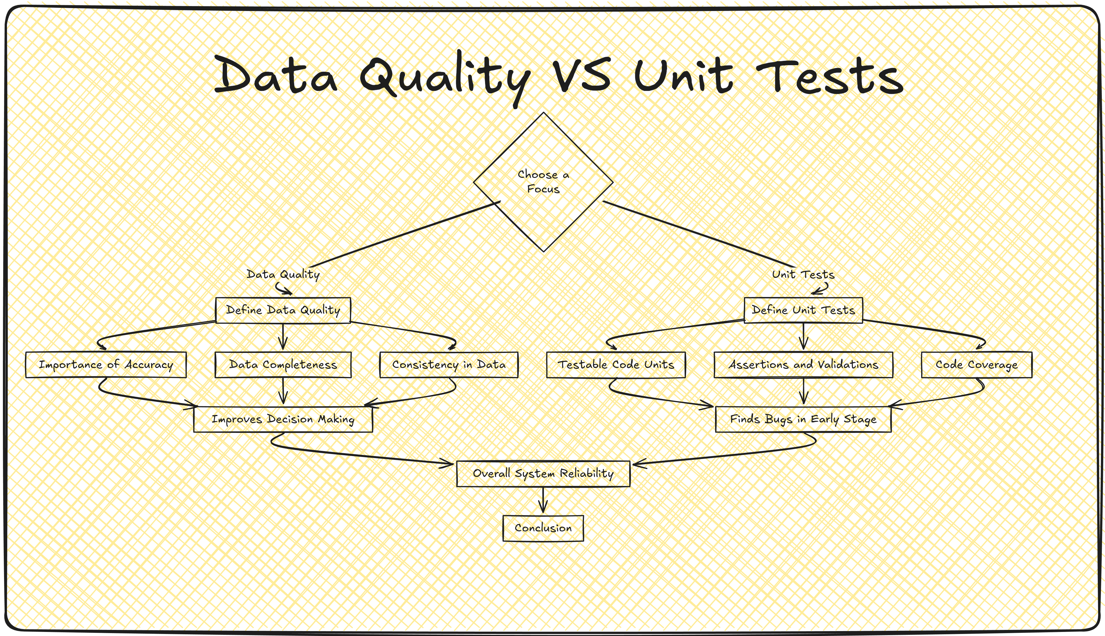 🛡️ Data Quality Checks vs Unit Tests: The Line You Need to Draw