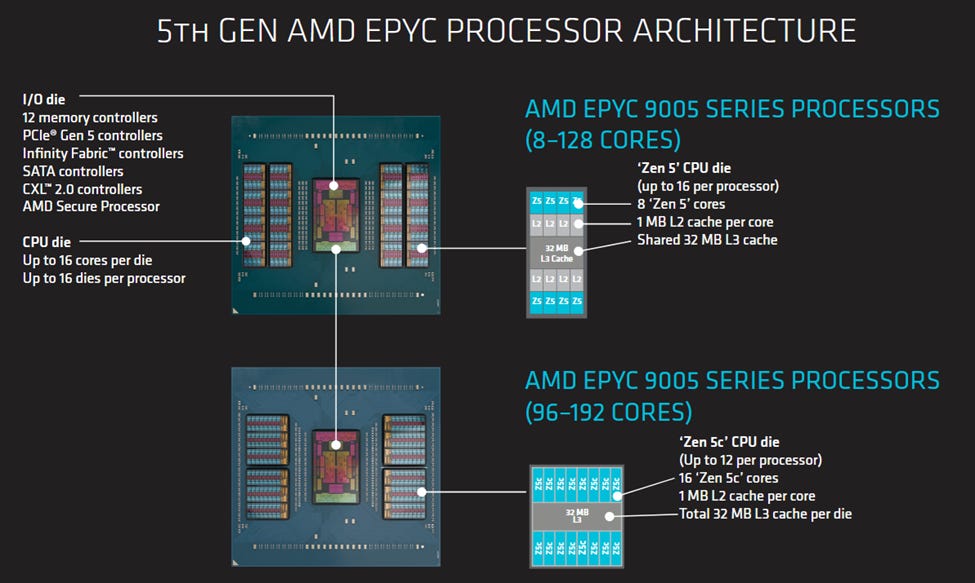 AMD’s EPYC 9355P: Inside a 32 Core Zen 5 Server Chip