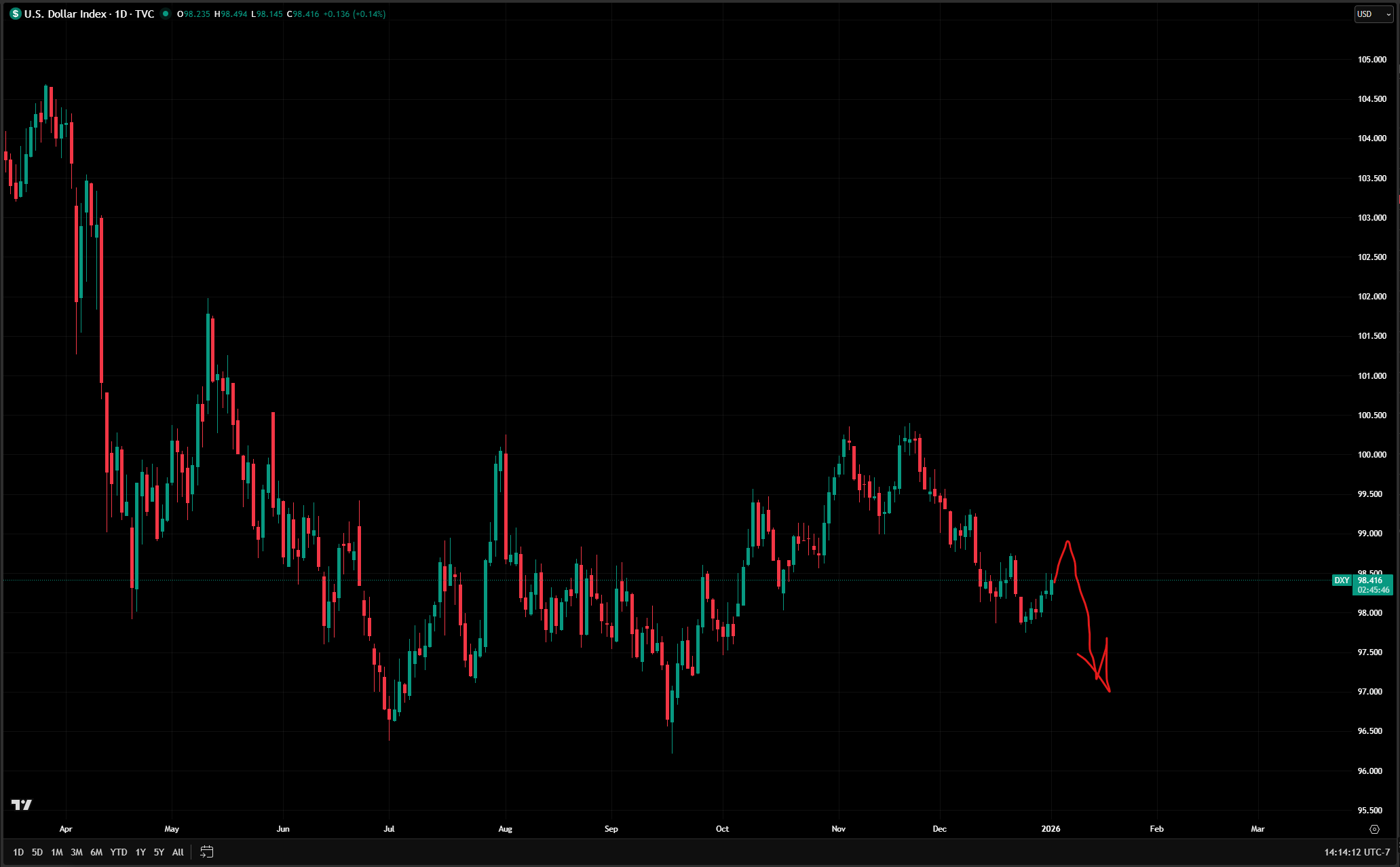 Interest Rate & FX Strategy: The Hidden Structure Behind Dollar Weakness