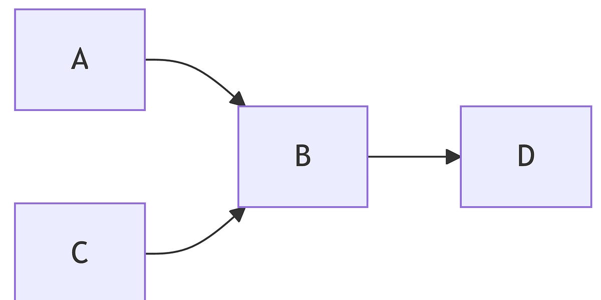 Embedding graphs in Markdown - Lex Spoon