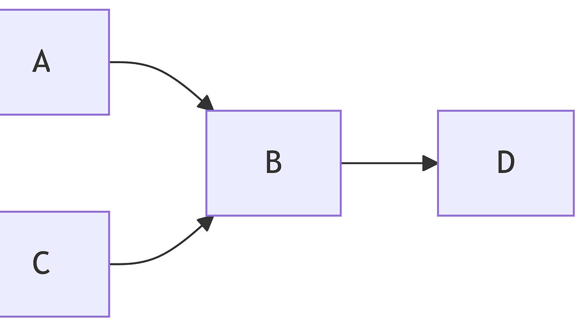 Embedding graphs in Markdown - Lex Spoon