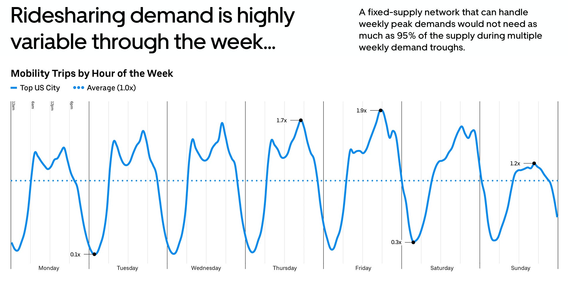 On Uber: AVs, Take Rates, and Fragmentation